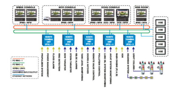 Integrated Platform Management System – Marine Electricals
